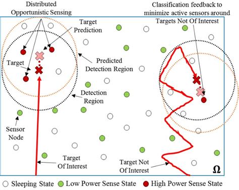 Figure 1 From Classification Induced Distributed Sensor Scheduling For Energy Efficiency In