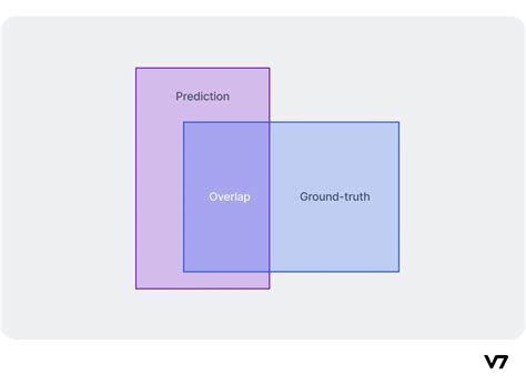 Intersection Over Union IoU Definition Calculation Code