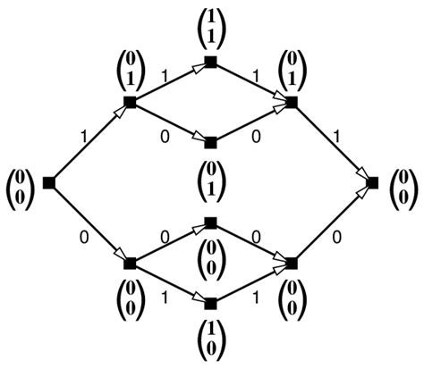 3 The Minimal Conventional Bcjr Trellis For The 4 2 2 Code Download Scientific Diagram