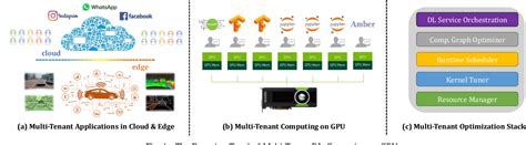 Figure 1 From A Survey Of Multi Tenant Deep Learning Inference On Gpu
