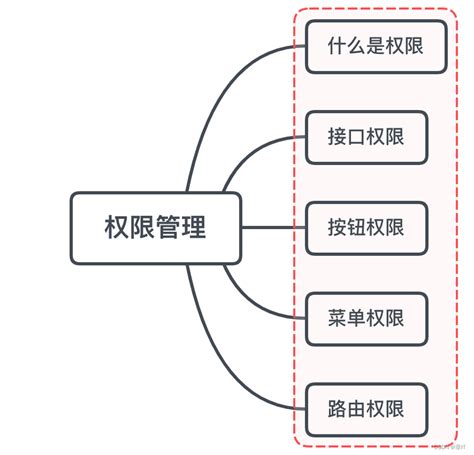 vue权限管理详解（如果控制到按钮级别的权限怎么做） 权限做到按钮上如何实现 csdn博客