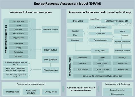 Energy Resource Assessment Model 能源 资源潜力评估模型 Planetary Energy Laboratory
