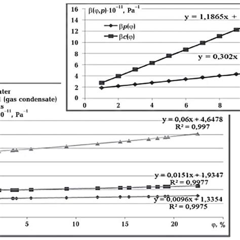 Compressibility Vs Porosity And The Porous Fluid Type Developed From