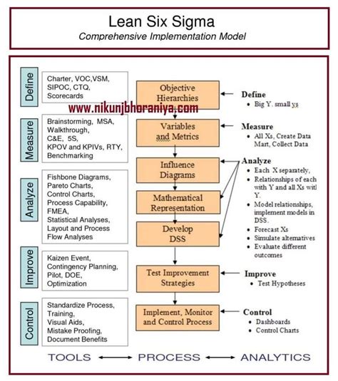 Lean Six Sigma Complete Presentation Lean Six Sigma Problem Solving Activities Sigma
