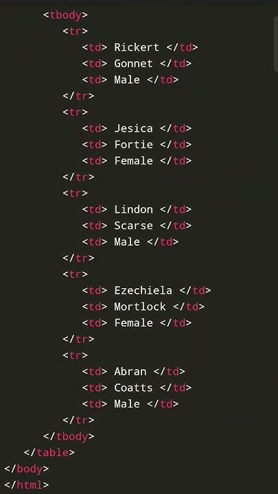 html use to create table html css coding programming