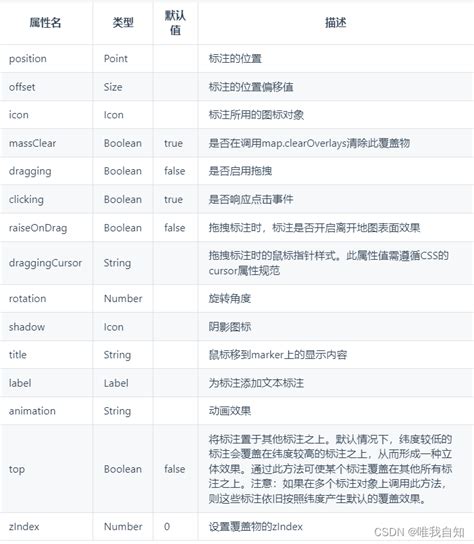 Vue Vue Baidu Map X Csdn