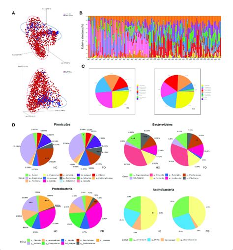 A The 3d Pcoa Plot Based On Jaccard Distance Matrix P Download