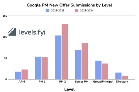 The Best Companies Hiring Pms Right Now Exclusive Levels Fyi Data