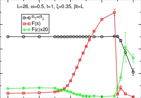 Color Online Langevin Simulations Results For A Cut In The Phase Download Scientific Diagram