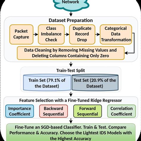 The Development Process Of Lightweight Intrusion Detection Systems Download Scientific Diagram