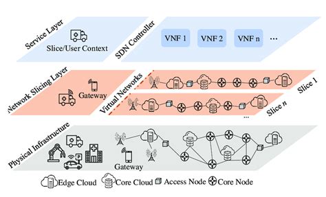 An Overview Of Network Slicing Download Scientific Diagram