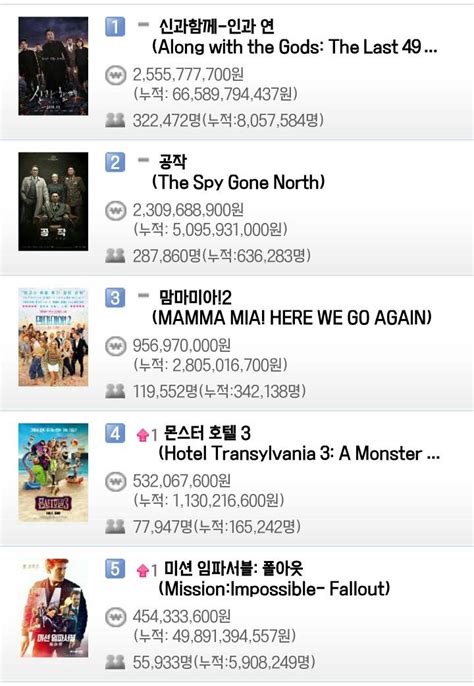 영화 박스오피스 8월 9일 신과함께 일일 32만2천명 누적 805만명 공작 일일 28만7천명 누적 63만6천명