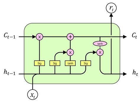 The Core Cell Unit Of LSTM Download Scientific Diagram