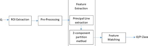 figure 1 from palmprint recognition using hessian matrix and two