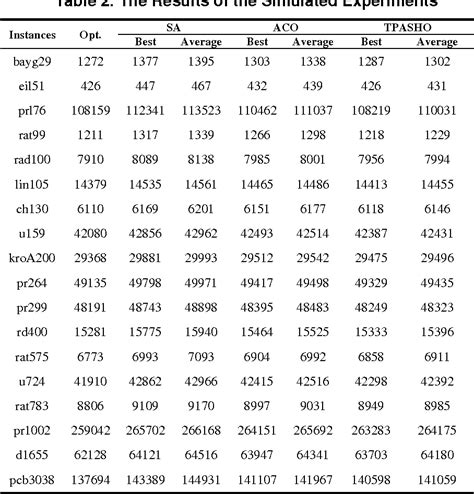 Table 2 From A Two Phase Hybrid Optimization Algorithm For Solving