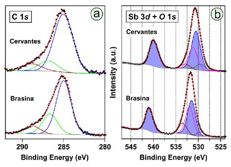A C 1s Narrow Scan X Ray Photoelectron Spectra Recorded From