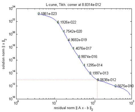 L Curve And The Optimal Regularization Parameter Download Scientific
