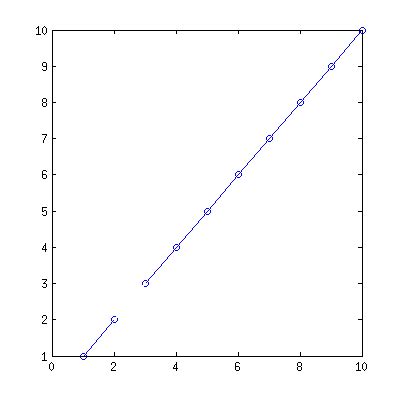 Removing The Line Between Two Specific Data Points In Matlab Stack Overflow
