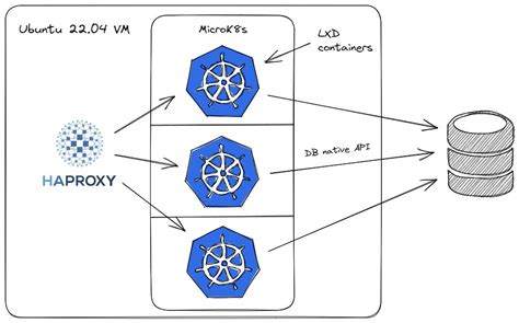 Martín Córdova On Linkedin Lxd Linux Containers Microk8s Haproxy