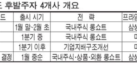 토종헤지펀드 후발주자 주춤시장반응 미미