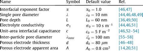 Default Parameter Values For The Bi Scale Tlm In Fig 2 Download