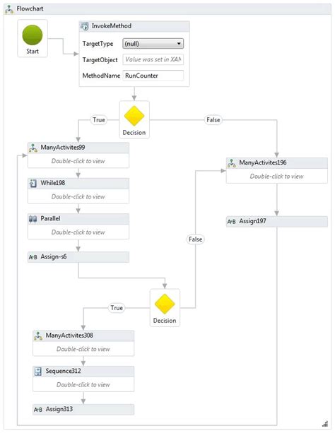 Windows Workflow Foundation 4 Performance NET Framework Microsoft