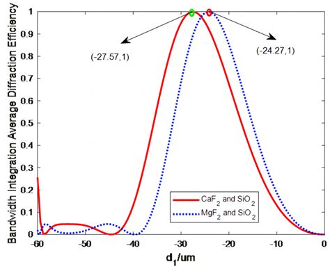 Design Of A Hybrid Refractive Diffractive Lens System For Broadband Uv