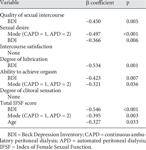 final multiple linear regression model of individual fe male sexual
