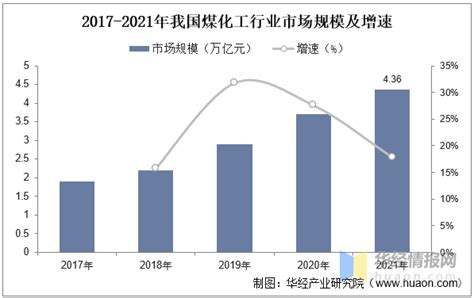 2023年中国煤化工行业市场发展现状及投资战略规划研究报告产业分析我国