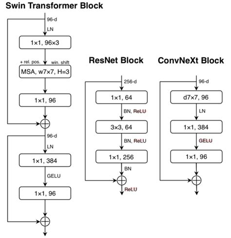 [논문 정리] Convnext 2022