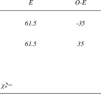 Chi Square Computation For Hypothesis 1 Download Scientific Diagram