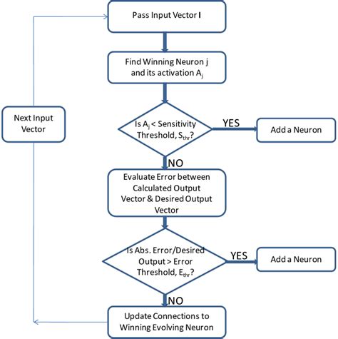 ecos learning algorithm flowchart see online version for colours