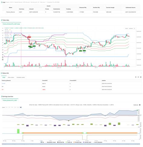 Dual Moving Average Crossover Strategy — Ema920 By Fmzquant Medium