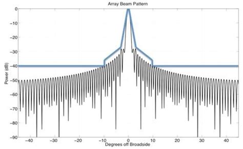 2 Broadside Array Beam Pattern Used For Multi Array Simulations The