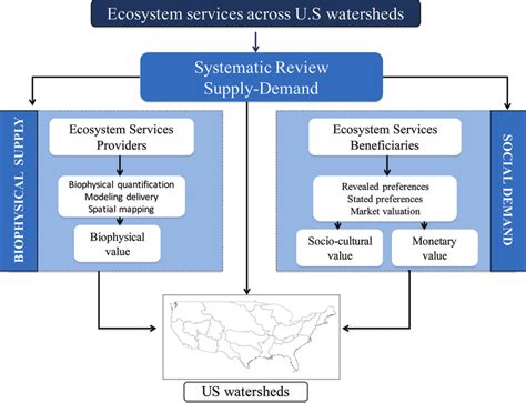 Ecosystem Services Framework Used In Reviewing The Biophysical Supply