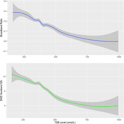 Loess Model Indicates The Impact Of Tsb On Swc Occurrence And Broadband