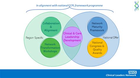 Regional Support Nhs Clinical Leaders Network