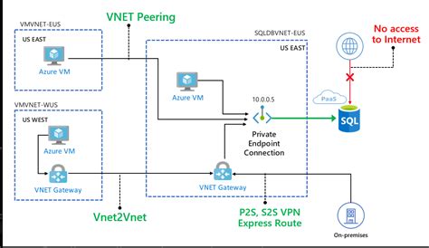 Connect To Azure Sql Microsoft Qanda