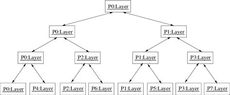 Object Diagram Of The Parallel Layers Pattern Applied For Solving The Fft Download Scientific