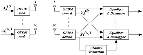 Mimo Ofdm Transmission Chain Download Scientific Diagram