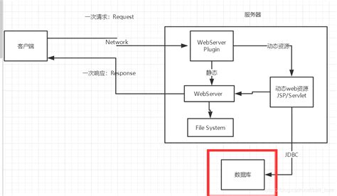 【狂神说java】javaweb入门到实战详细笔记全javaweb从入门到实战 Csdn博客