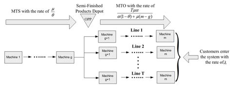 The Pure Make To Stock Make To Order Production System Mts Make To