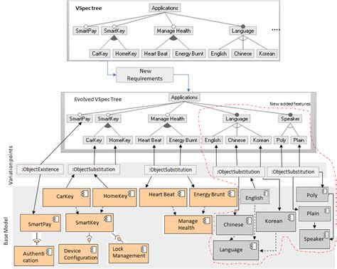 Architecture Evolution Based On Our Approach Download Scientific Diagram