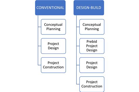 Is The Design Build Process Good From The Owners Perspective Marino