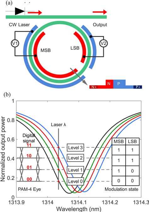 Figure 1 From High Linearity Pam 4 Silicon Micro Ring Transmitter
