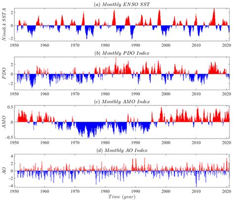 Long Term Monthly Time Series Of Ocean Atmospheric Oscillations A El