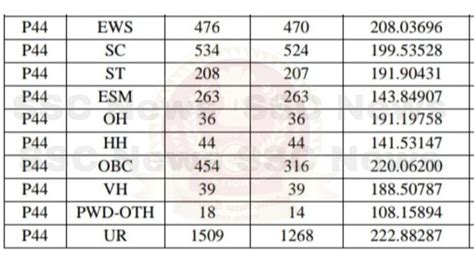 SSC CHSL 2020 Final Results Declared At Ssc Nic In Cut Off Steps To