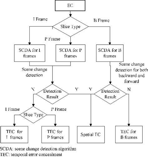 Figure 1 From An Effective Error Concealment Method Based On The Scene