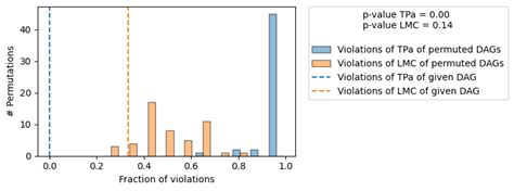 Causal Attributions And Root Cause Analysis In An Online Shop — Dowhy Documentation