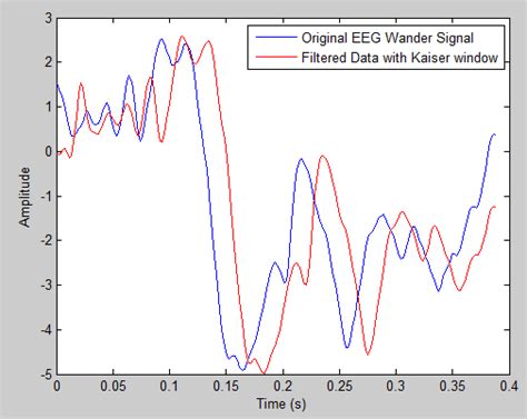 Biomedical Signal And Image Processing Projects Using Matlab And Labview Tools Matlab Code To